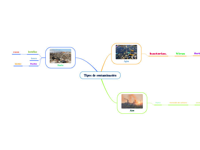 Tipos de contaminación - Mind Map